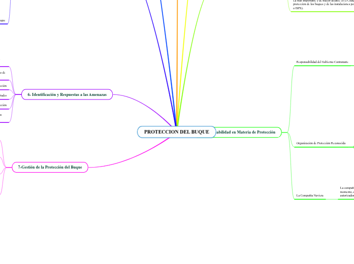 PROTECCION DEL BUQUE - Mind Map